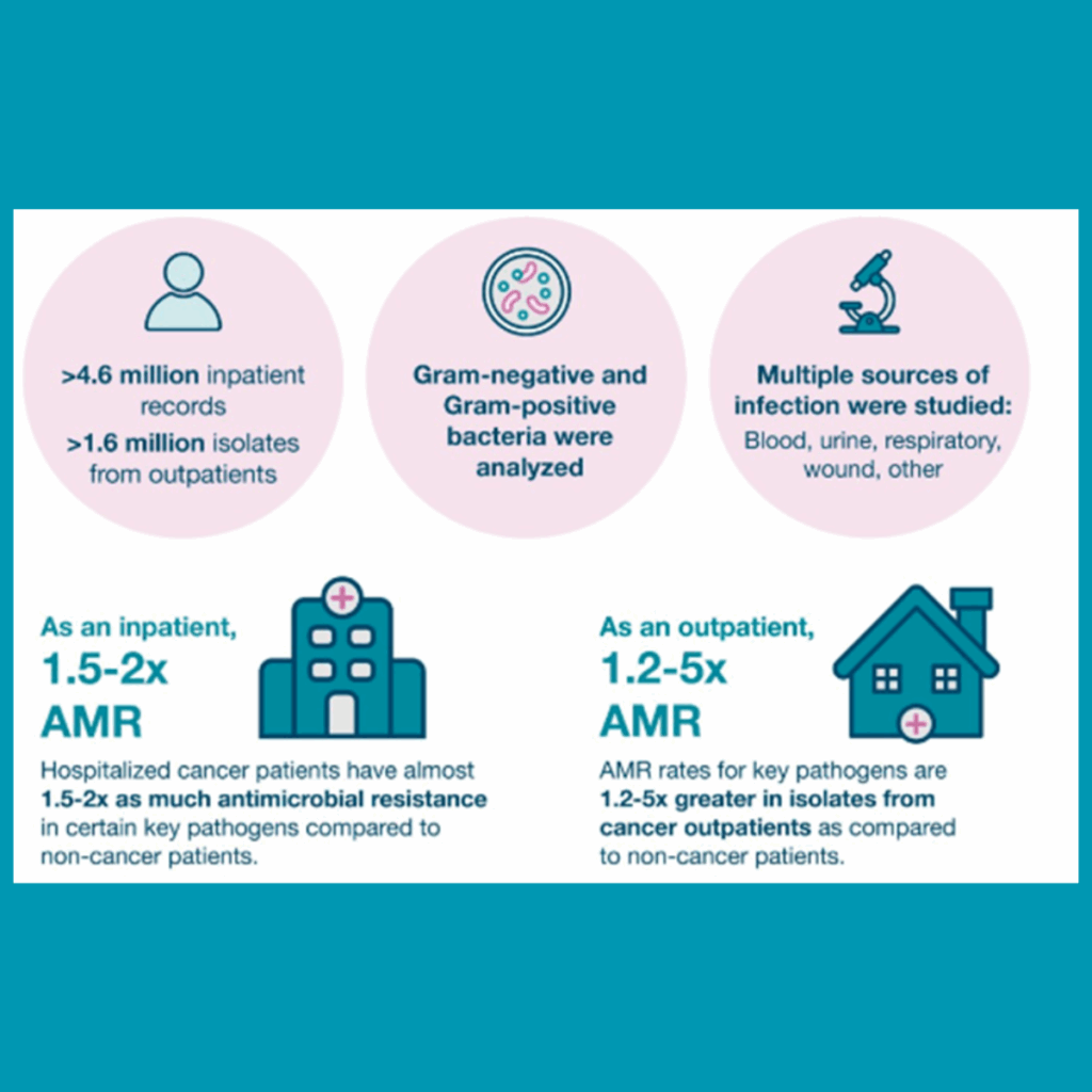When Cancer is no longer the biggest threat: AMR’s growing shadow over ...